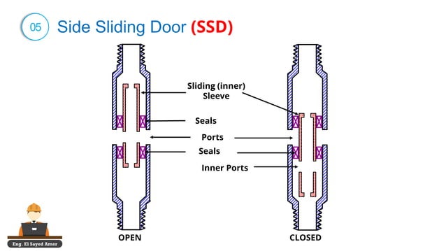 Side sliding door ssd | PDF | Chemistry | Science