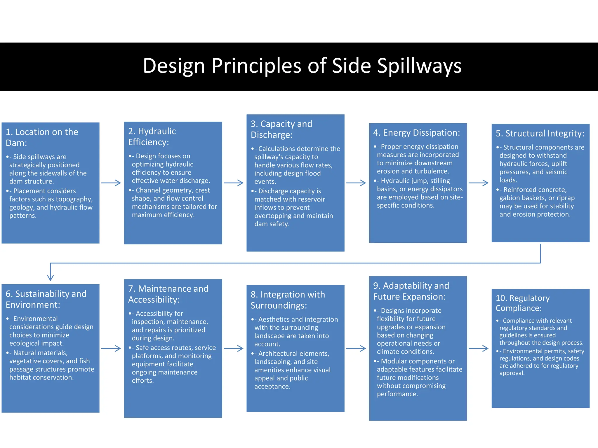 Design and Application of Side Channel Spillways | PPTX