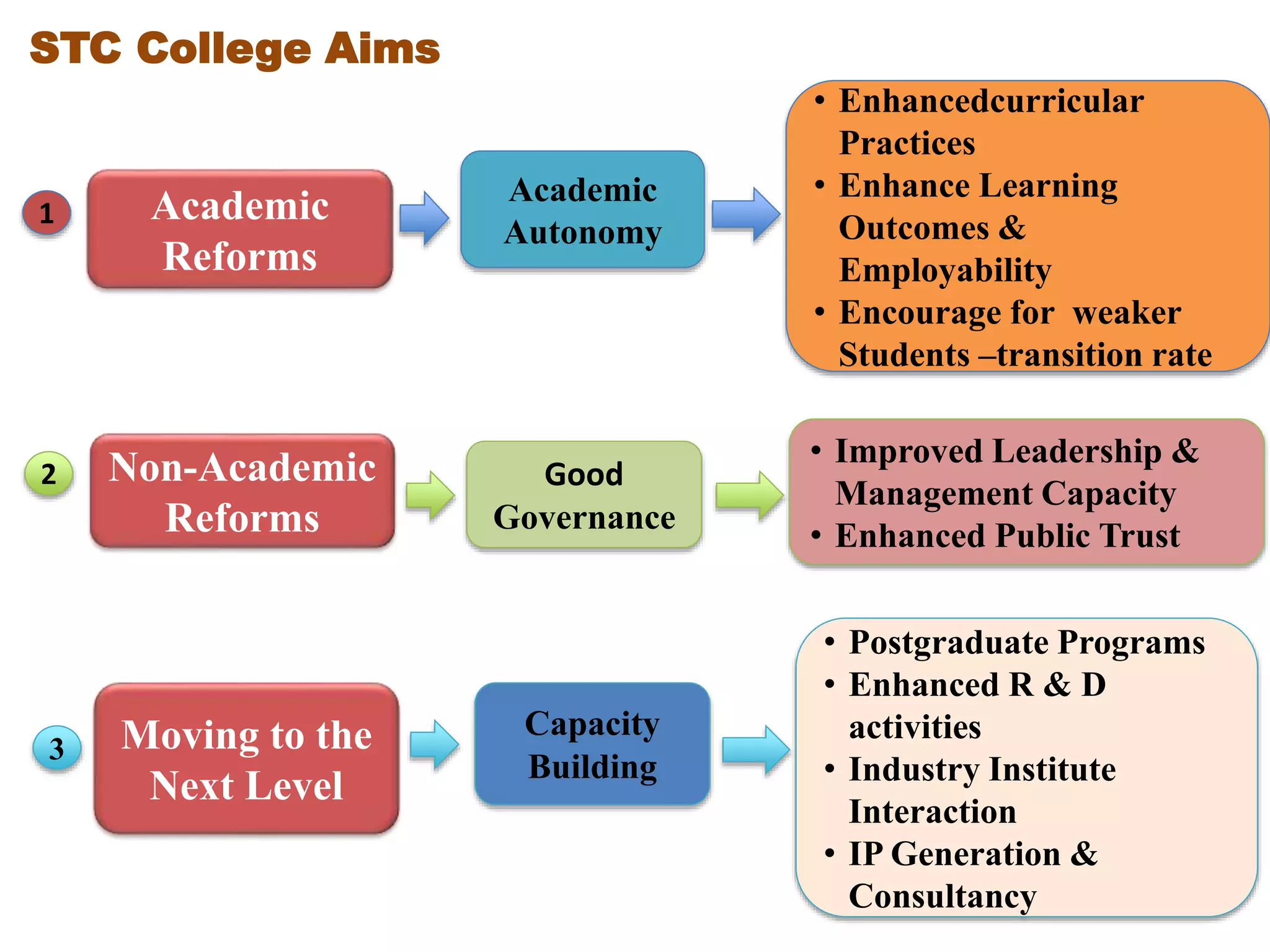 About engineering College PPt | PPTX