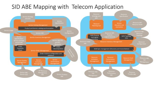 Sid integration view | PPT