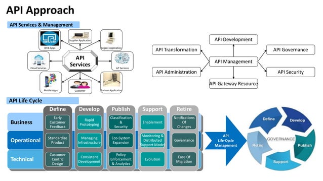 Sid integration view | PPT