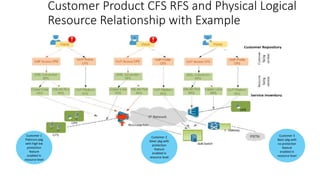 Sid integration view | PPTX