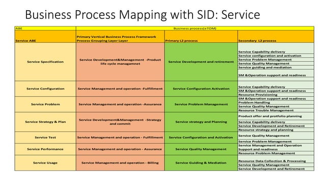 Sid integration view | PPT