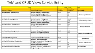 Sid integration view | PPTX