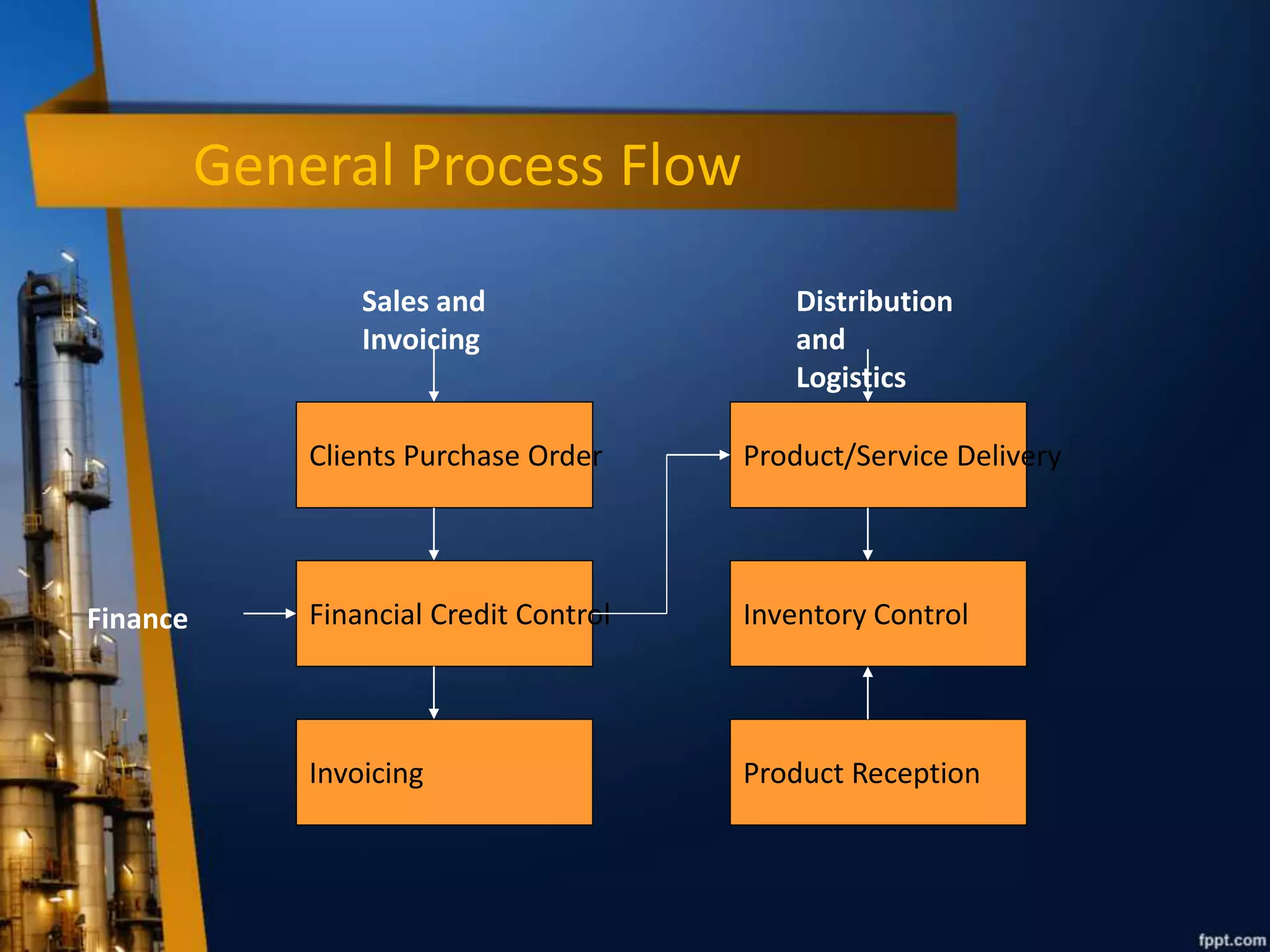 OIL and Gas - Sales and Distribution System | PPTX