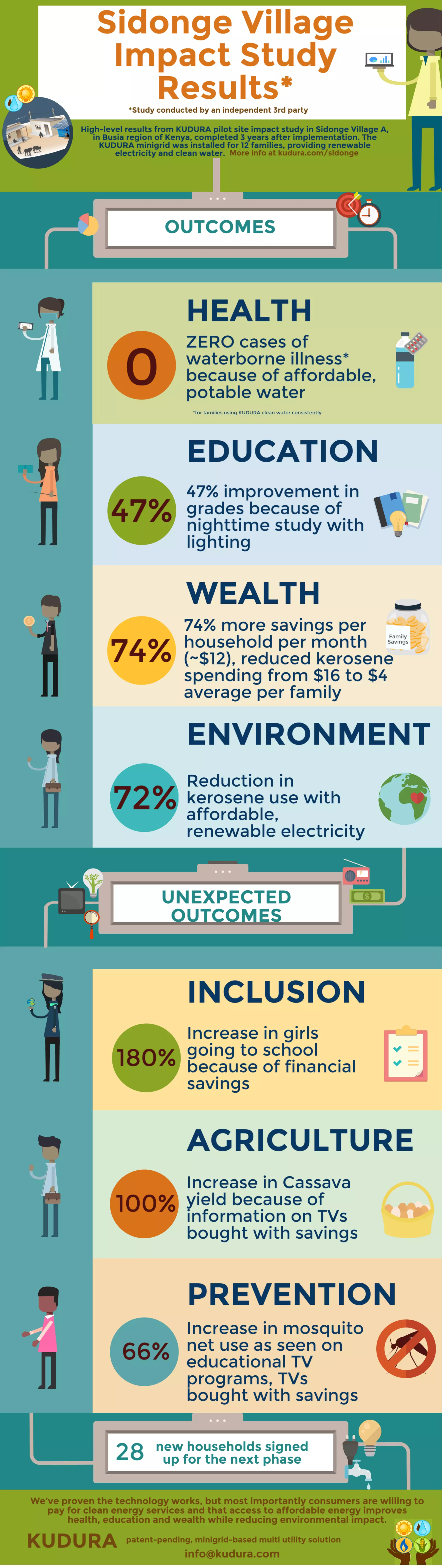 Infographic Sidonge Social Impact Study Resuts | PDF