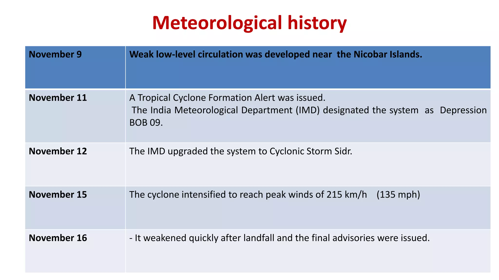 Cyclone Sidr | PPT