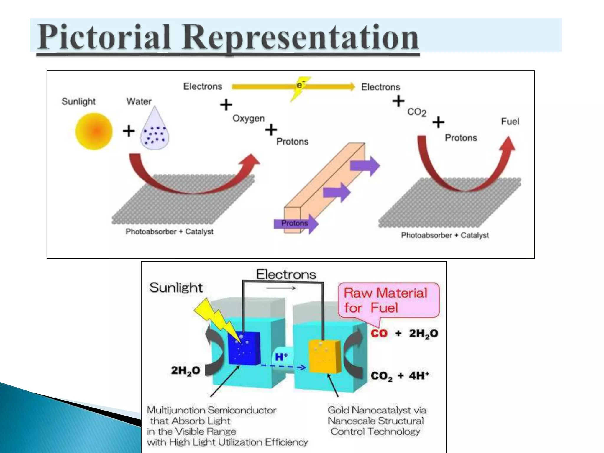 Artificial Photosynthesis | PPTX