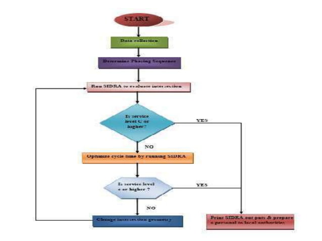 Sidra intersection | PPTX | Automotive