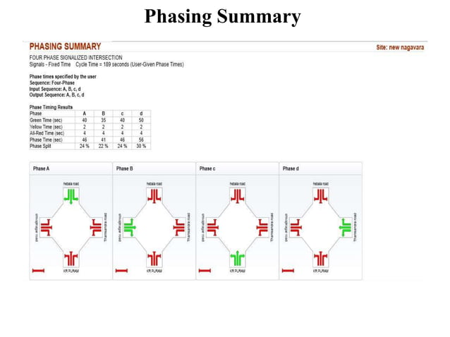 Sidra intersection | PPTX | Automotive