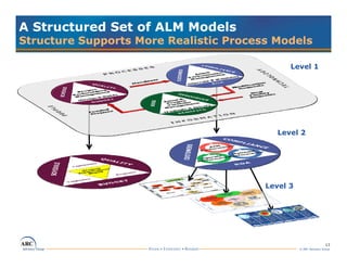 ARC's Sid Snitkin Asset Lifecycle Management @ ARC Industry Forum 2010 ...