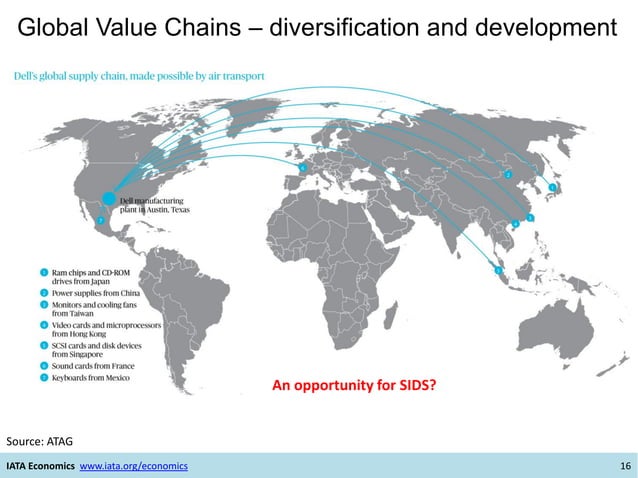 SIDS Economic Development and The Role of Air Transport | PDF ...