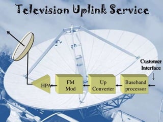 satellite communication & DTH | PPTX