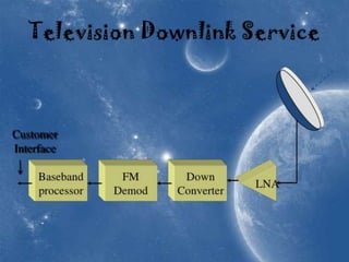 satellite communication & DTH | PPTX