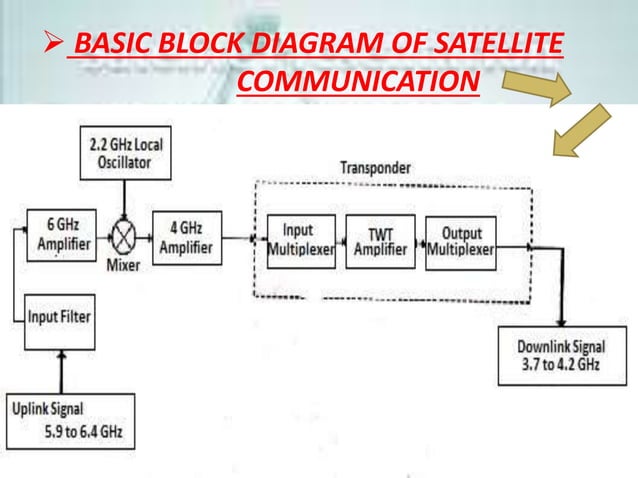 satellite communication & DTH | PPTX