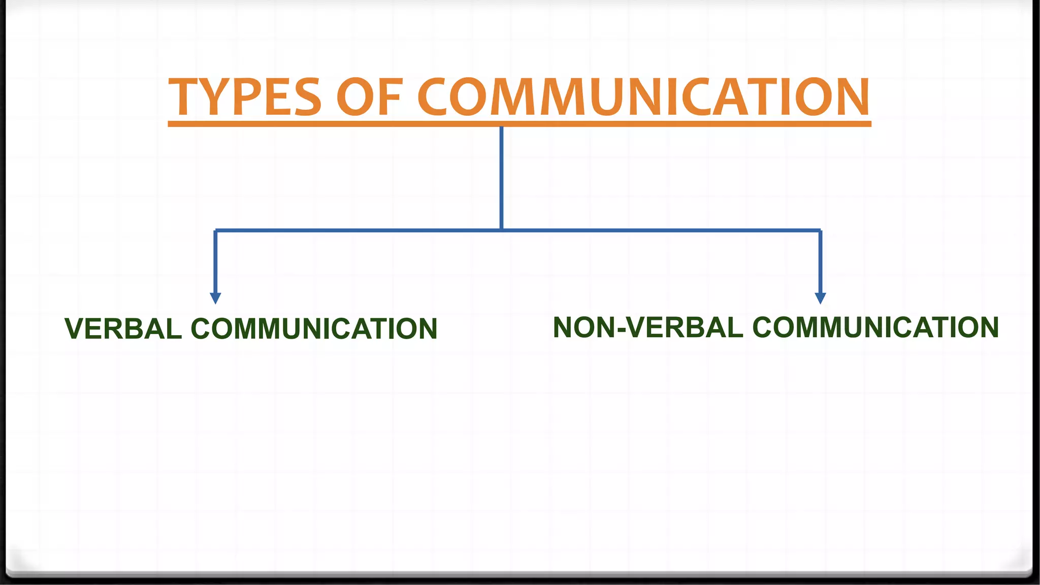 Types_of_communication | PPT