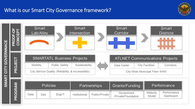 Torri Martin - SmartATL: Smart City Strategy - GCS16 | PPT