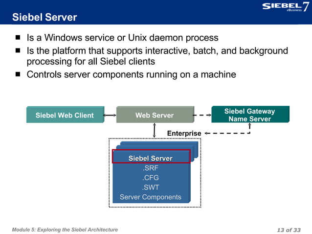 Siebel Web Architecture Ppt Operating Systems Computer Software