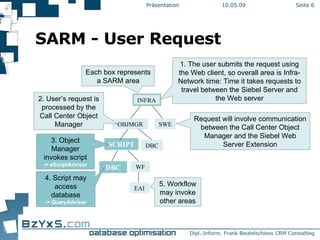 Siebel CRM in Production - What Now? | PPT