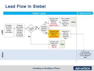 Siebel Leads_Model 1 | PPT