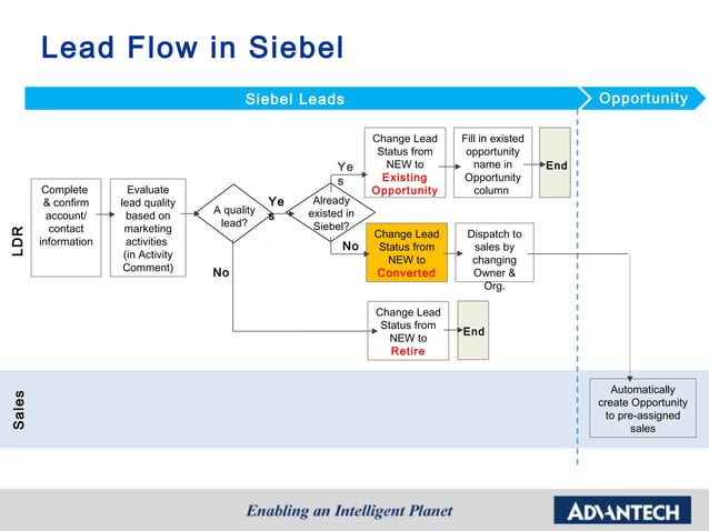 Siebel Leads_Model 1 | PPT