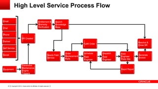 Siebel - Oracle Real Time Scheduler integration | PPTX