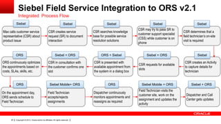 Siebel - Oracle Real Time Scheduler integration | PPTX
