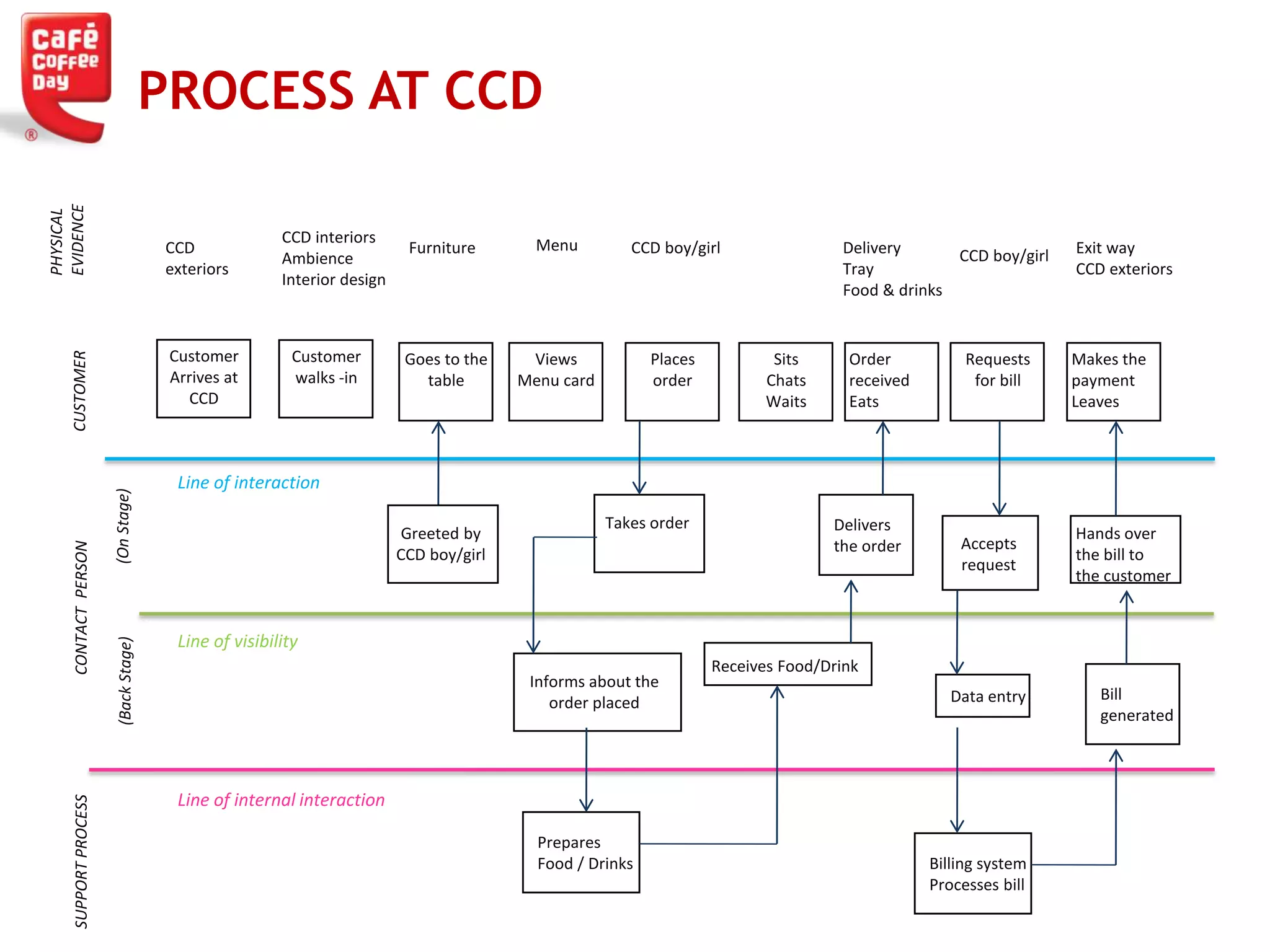 Cafe Coffee day (CCD) | PDF