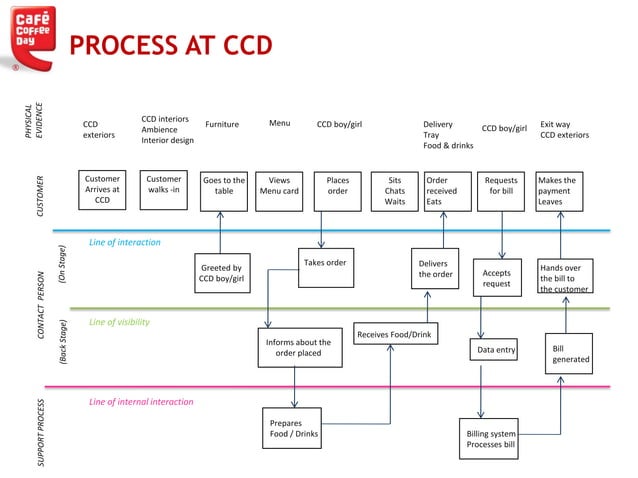 Cafe Coffee day (CCD) | PDF