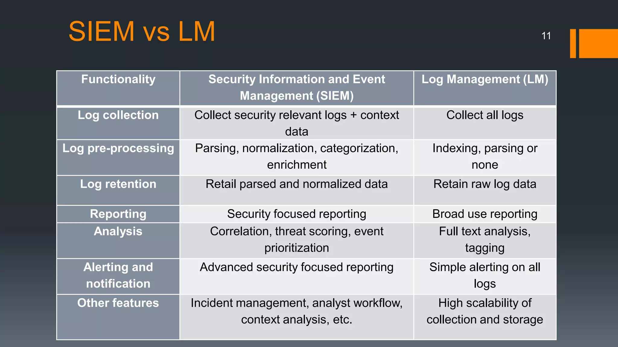 Security Information and Event Management (SIEM) | PPTX