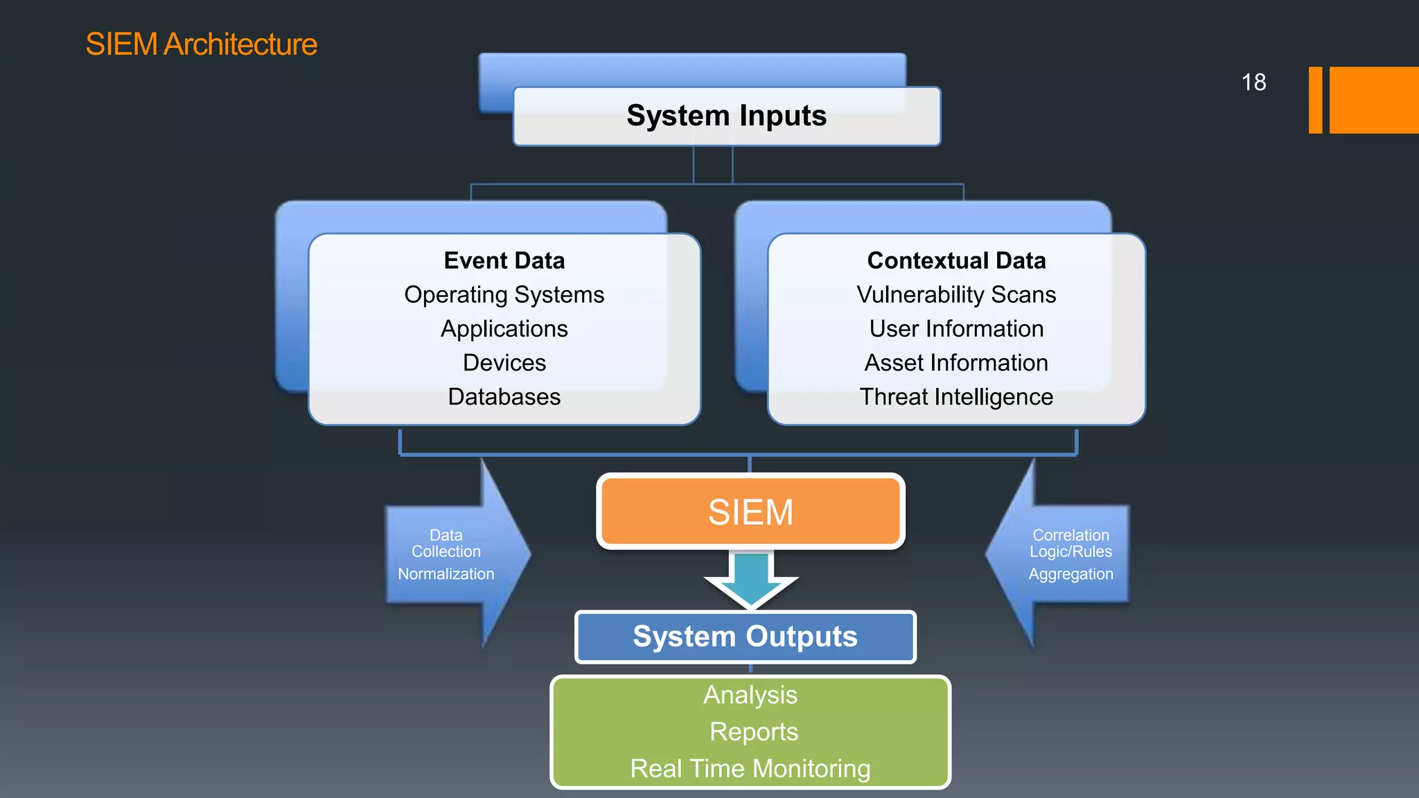 Security Information and Event Management (SIEM) | PPTX