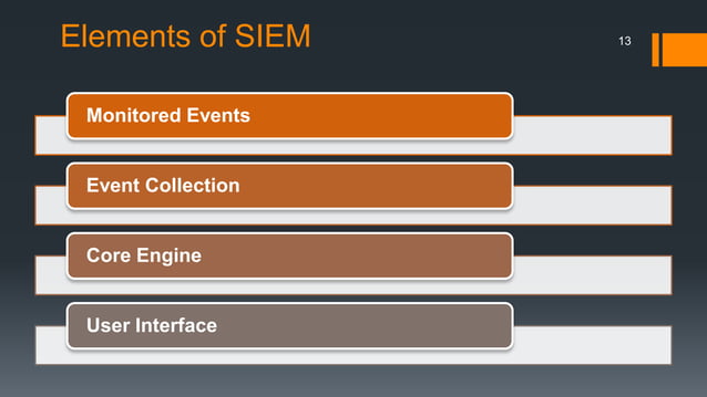 Security Information and Event Management (SIEM) | PPTX | Operating Systems | Computer Software ...