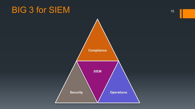 Security Information and Event Management (SIEM) | PPTX | Operating Systems | Computer Software ...