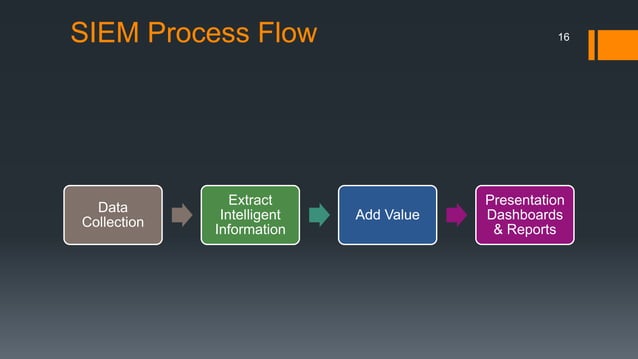 Security Information and Event Management (SIEM) | PPTX | Operating Systems | Computer Software ...