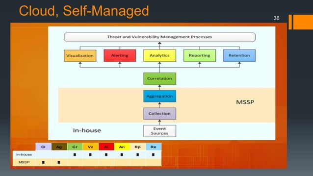 Security Information and Event Management (SIEM) | PPTX | Operating ...
