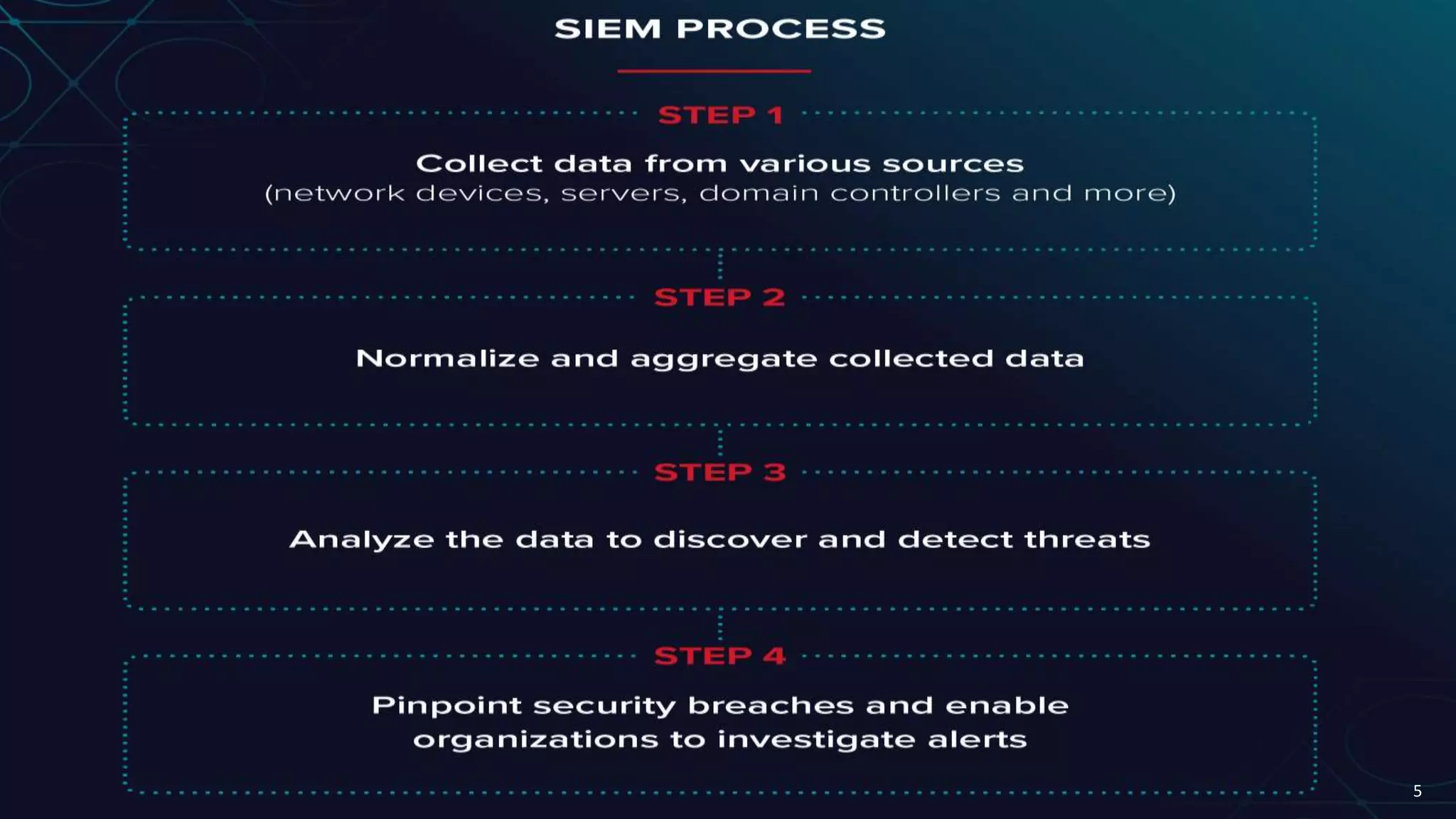 SIEM (Security Information and Event Management) | PPTX
