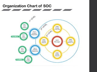 SIEM and SOC | PDF
