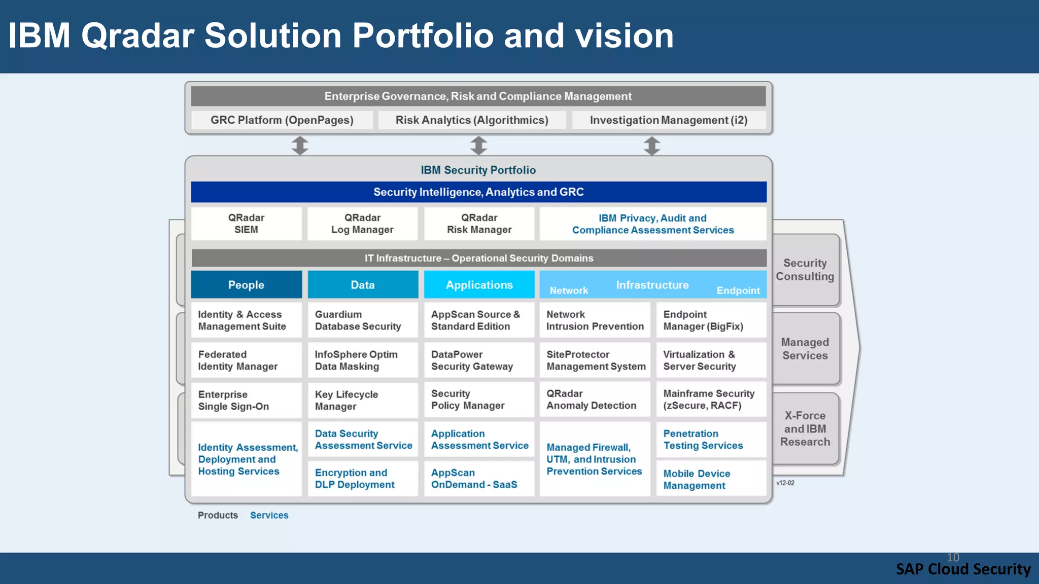 SIEM enabled risk management , SOC and GRC v1.0 | PDF