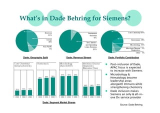 Siemens acquisition of Dade Behring | PDF