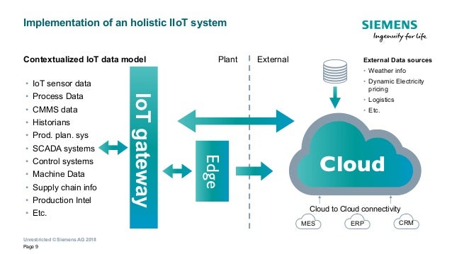 Mindsphere An Open Cloud Based Iot Operating System For Industry
