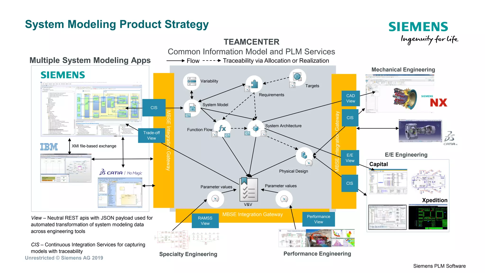 [ Capella Day 2019 ] Capella integration with Teamcenter | PDF