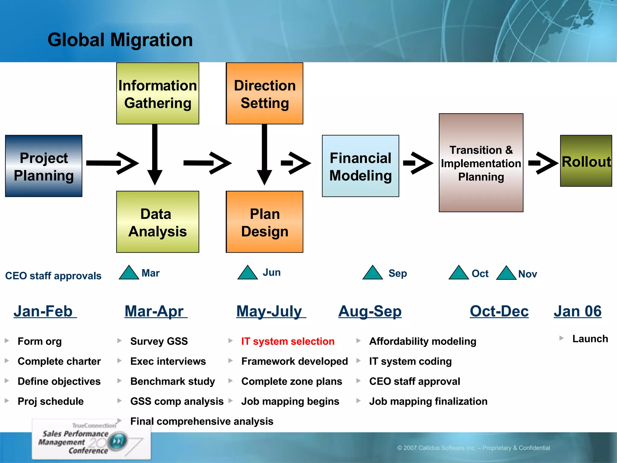 Global Implementation Of Sales Performance Management System | PPT