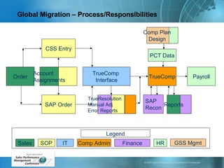 Global Implementation Of Sales Performance Management System | PPT ...