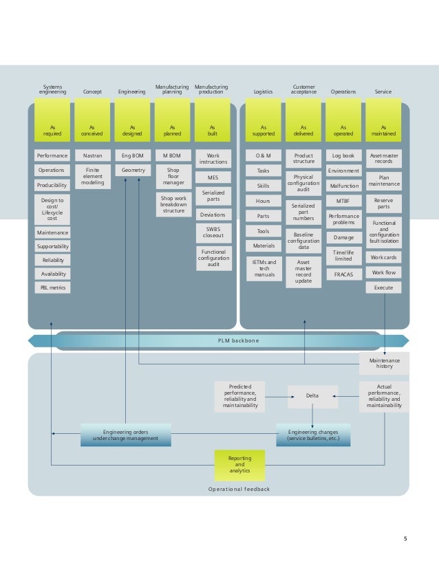 Teamcenter Services Lifecycle Management - Siemens