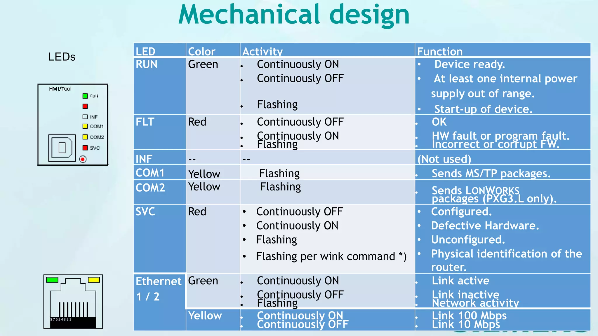 SIEMENS PXG3.L BACnet/IP Router | PPTX