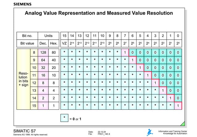 SIEMENS FILLING programming procedure step by step | PPT