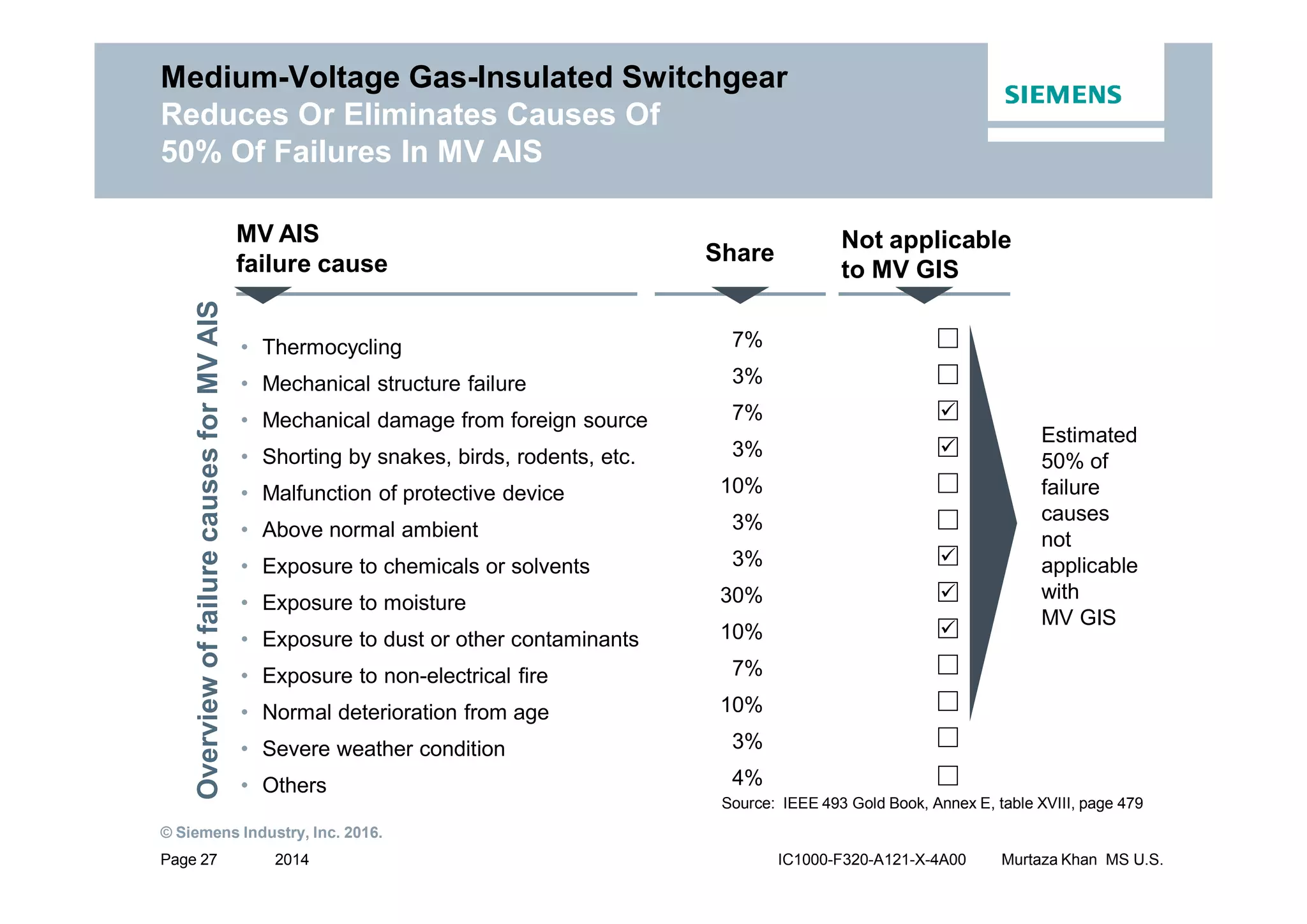 Siemens MV GIS Switchgear | PDF