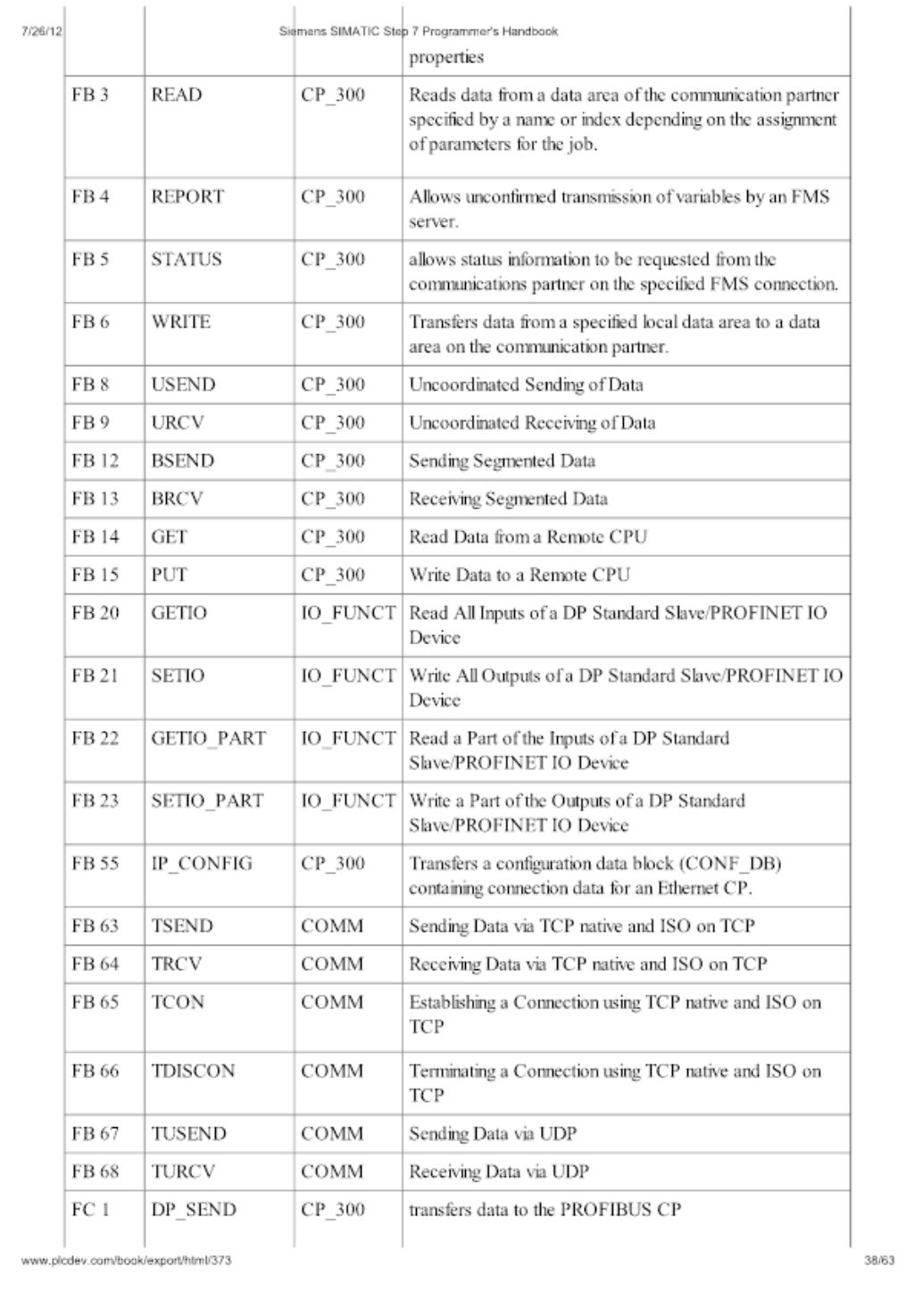 Siemens simatic step_7_programmers_handbook | PDF