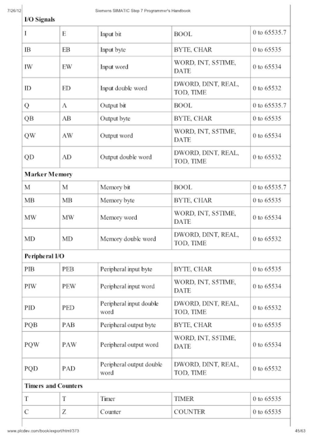 Siemens simatic step_7_programmers_handbook | PDF