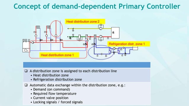 Siemens synco 700 controller commissioning communication part 2 | PPT